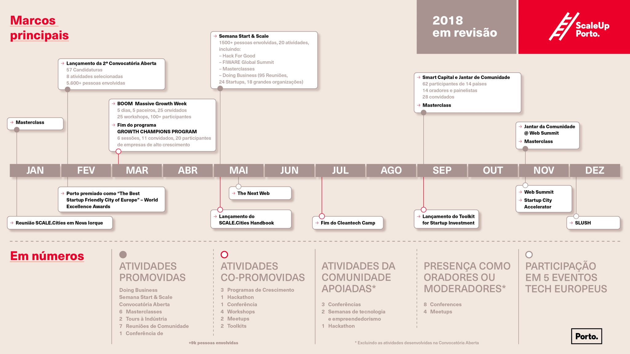 Revemos 2018 | ScaleUp Porto